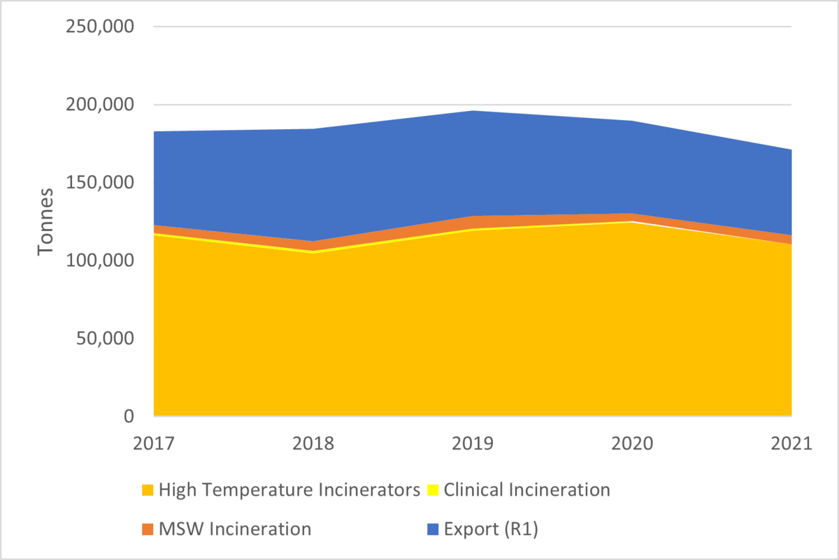 High Temperature and Clinical Waste Incineration - Wikiwaste